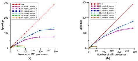 Speedup From A 2d And B 3d Investigations For A Different Number Of