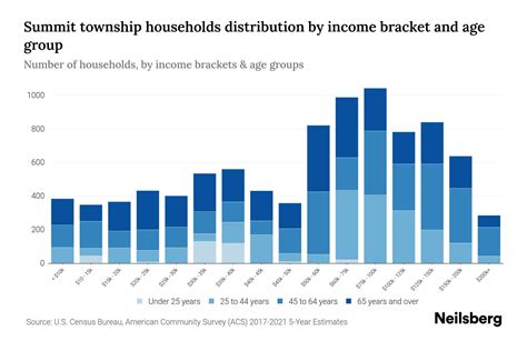 Summit Township Jackson County Michigan Median Household Income By