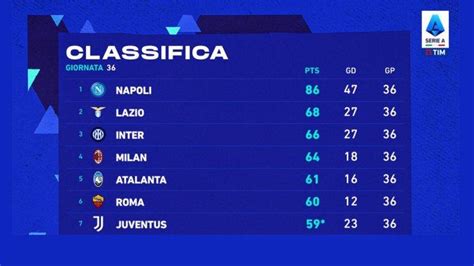 Hasil Klasemen Top Skor Liga Italia Setelah AS Roma Seri Juventus Kalah Dikurangi 10 Poin