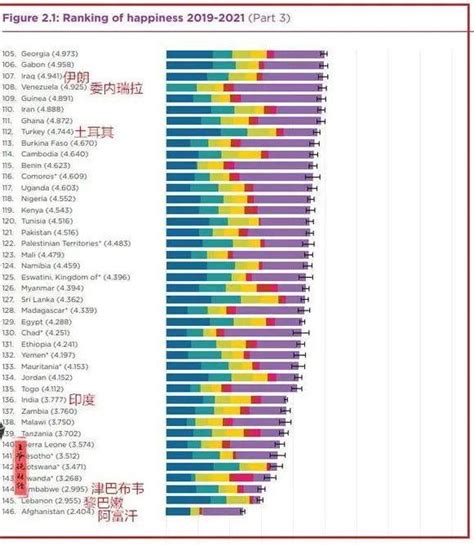 《2022年世界幸福报告》，最幸福的国家谁哪个？ 知乎