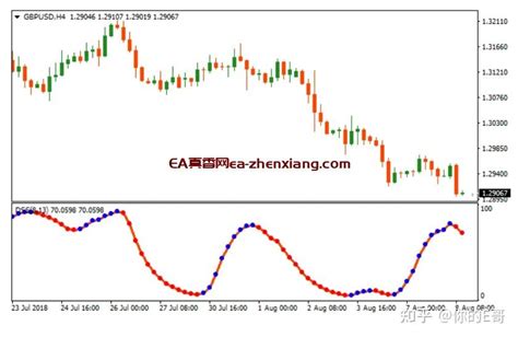 DSS Bressert EMA Stcohastic Metatrader 4 外汇指标 知乎