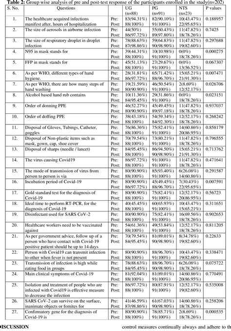 Table 2 From Assessing The Effectiveness Of An Educational Intervention On Knowledge Of