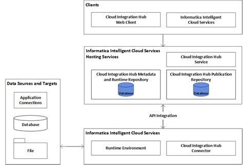 Cloud Integration Hub Architecture
