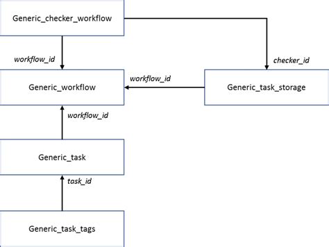 workflow framework database tables workflow framework logicnets