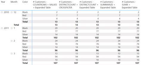 Optimizing The Performance Of Distinctcount In Dax Bi Gorilla