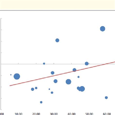 Moderator Analysis Of Prevalence Of Depression And Effect Size Of