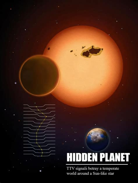 Super Earth Discovered In Habitable Zone Of Sun Like Star Via Ttv Technique Paving Way For