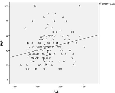 SciELO Brasil Albumin Bilirubin Score A Novel Mortality Predictor In Valvular Surgery Albumin