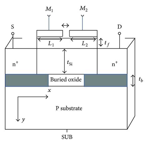 Cross Sectional View Of An N Channel Fully Depleted Spg Soi Mosfet