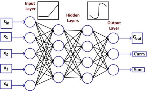 Neural Network Model As Inexact Compressor With The Activation
