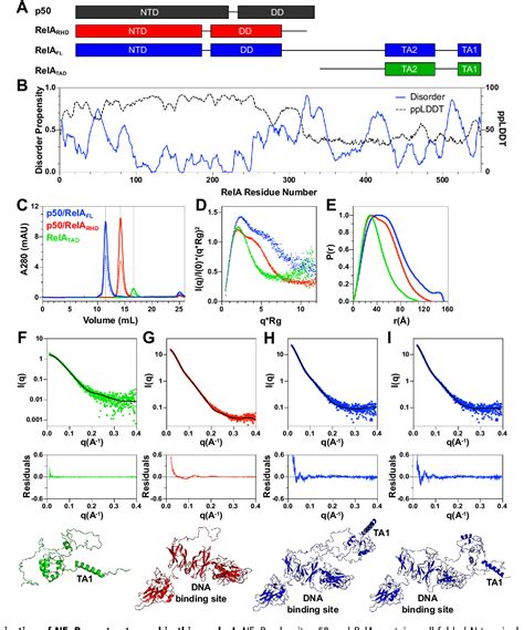 Figure 1 From An Intrinsically Disordered Transcription Activation