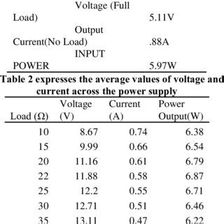Plot Of Voltage Against Current Download Scientific Diagram