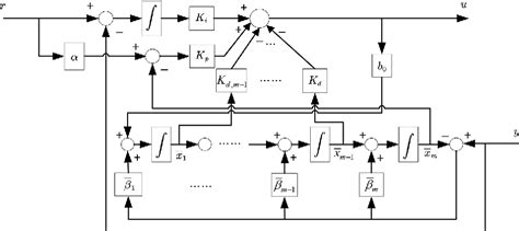 Figure 1 From Design And Implementation Of High Order Pid For Second