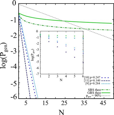Comparison Of Single Photon Efficiency For Different Boson Sampling