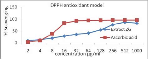 Dpph Radical Scavenging Activity Of Different Concentrations Of Z