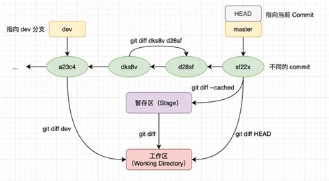 Git工作原理 Csdn博客