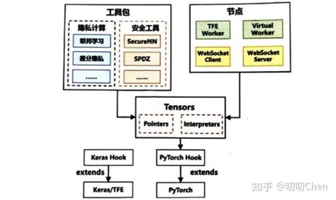 联邦学习（fl）—— fl框架对比 知乎