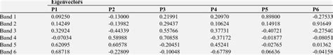 Eigenvectors Of The Principal Component Analysis Results Download Scientific Diagram