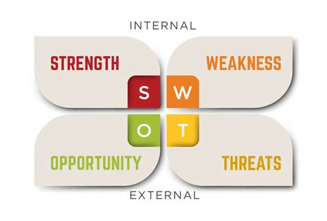Swot Analysis Definition
