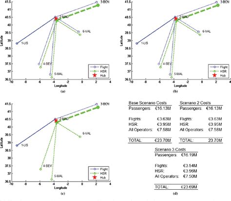 Table 2 From Optimizing High Speed Rail And Air Transport Intermodal Passenger Network Design