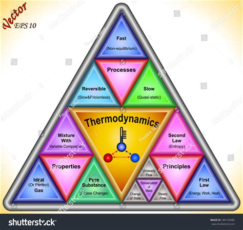 Thermodynamics Stock Vector Illustration 180135980 Shutterstock