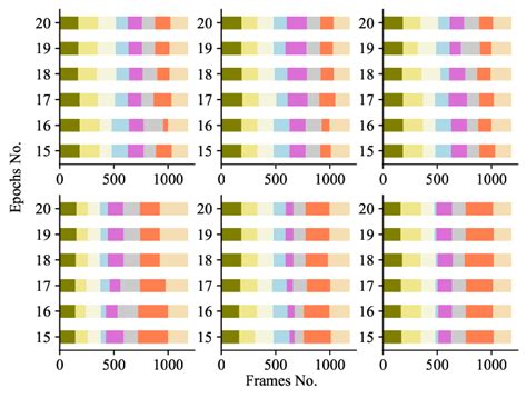 Cumulative Temporal Clustering Results Over Epochs For Six Videos In