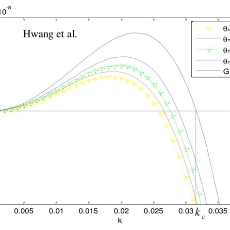 The Growth Rate W Vs Wave Number K Plotted After Equation 68 For