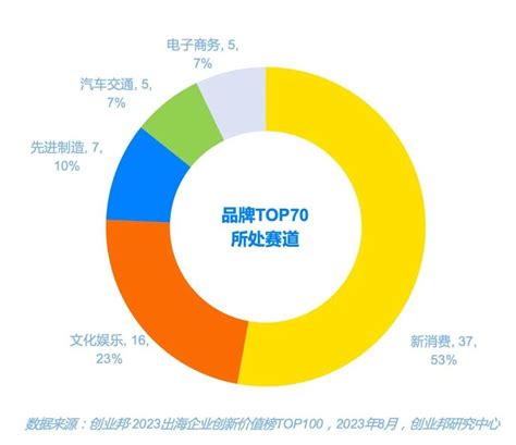 2023出海企业创新价值100强榜单发布 创业邦