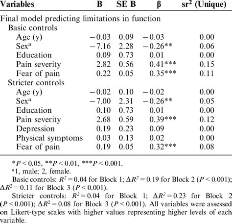 Hierarchical Multiple Regression Analyses Predicting Limitations In