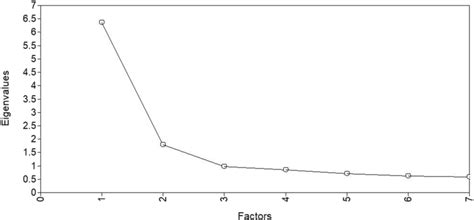 Scree Plot Of The Parallel Exploratory Factor Analysis Note Download Scientific Diagram