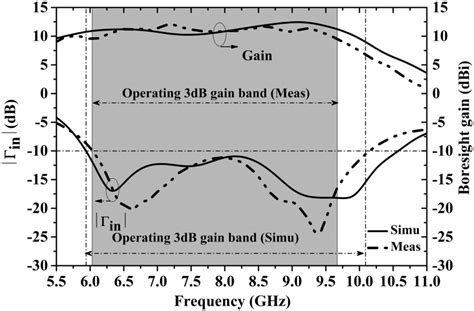 reflection coefficient and boresight gain versus frequency for the