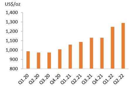 Rising Energy Prices Push Aisc To A Record High In Q2 22 Post By Adam
