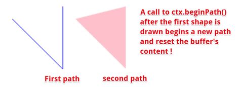 HTML5 Path Drawing Mode Lines Circles Arcs Curves And Other Path