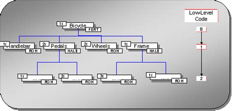Multi Level And Multiple Bom SAP Community