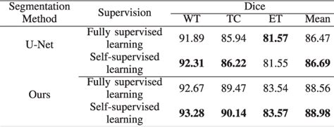 Table Ii From Self Supervised Multi Modal Hybrid Fusion Network For