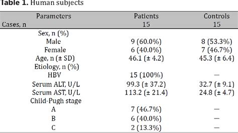 Table 1 From Activation Of Hepatic Stellate Cells Is Inhibited By