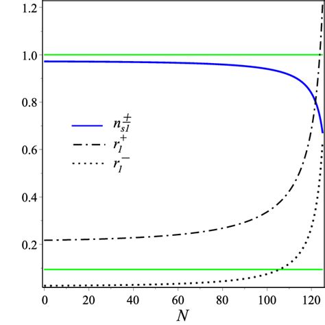 The Slow Roll Parameters Vs The E Folding Number Of V1 Model 45 The