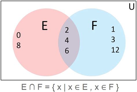 What Are Mathematical Sets And Venn Diagrams