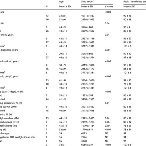 Mobility Levels By Participant Characteristics Download Scientific Diagram