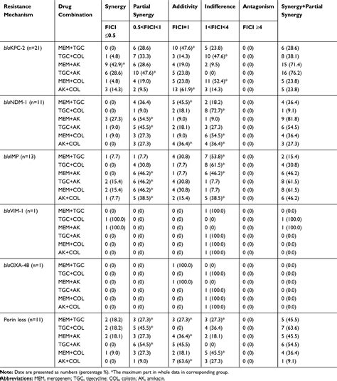 In Vitro And In Vivo Effect Of Antimicrobial Agent Combinations Agains