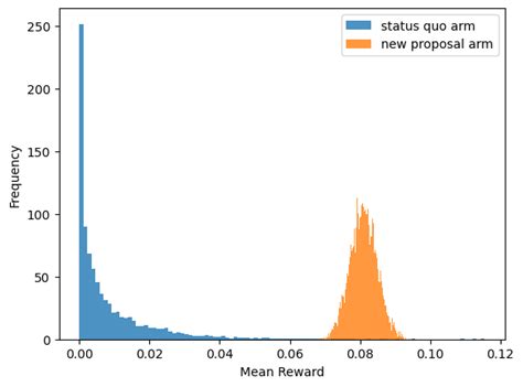 Thompson Sampling And The Bernoulli Bandit Bayesianbandits