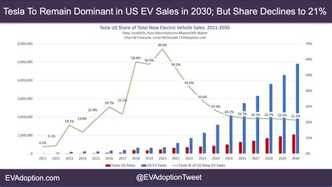 Tesla Us Ev Sales Share 2011 2030 Evadoption