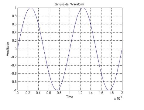 Generate Sinusoidal Signal In Matlab