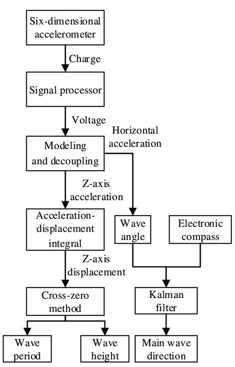 General Flow Chart Of Wave Statistical Algorithm Download Scientific