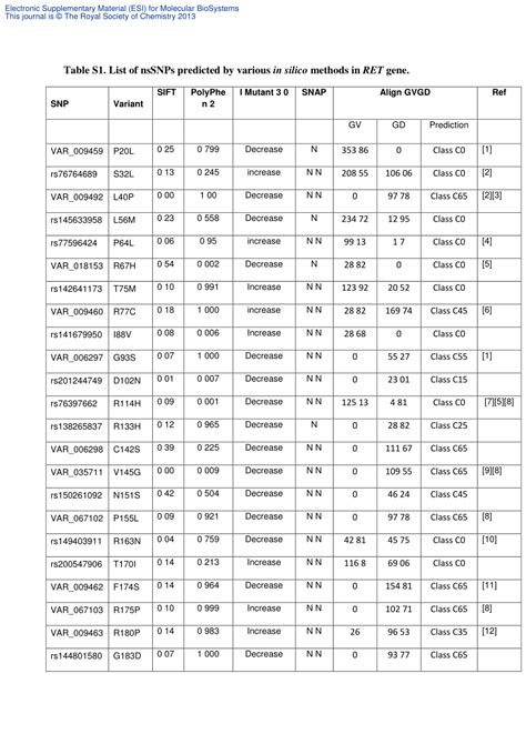 Pdf In Silico Profiling And Structural Insights Of Missense Mutations In Ret Protein Kinase