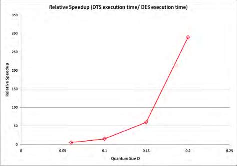 Relative Speedup Between Dts And Des Models With Different Quantum