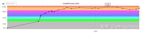 请问想要打到codeforces橙名红名，需要远超一般人的智力水平吗？ 知乎