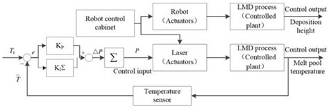 Closed Loop Control Of Melt Pool Temperature During Laser Metal Deposition