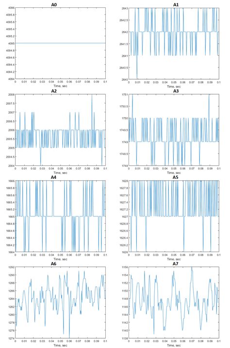TMS F ADC Acquisition Not All Channels Work As Expected C Microcontrollers Forum