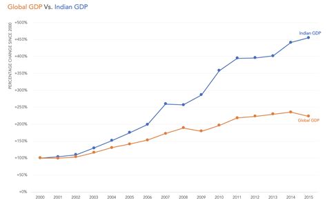 5 Alternatives To Dual Axis Charts